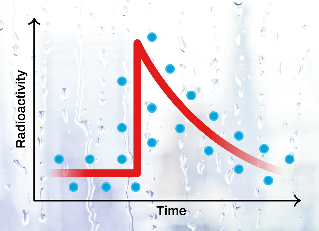 Radon Washout - Correlation Between Rain and Radon Levels