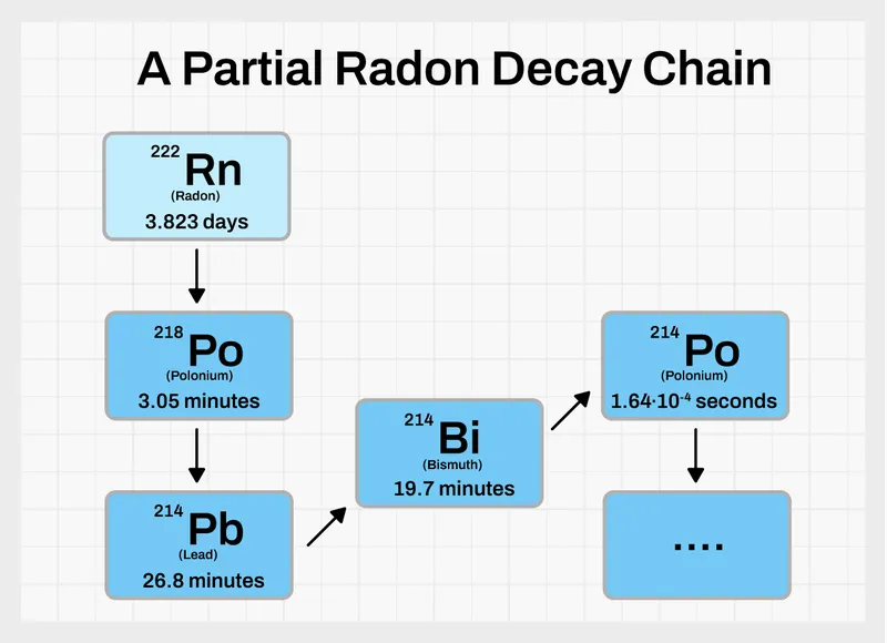 Radon Washout - Correlation Between Rain and Radon Levels