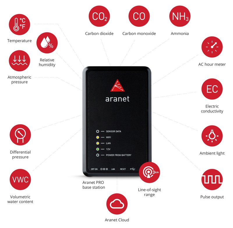 Case study: Aranet Wireless Monitoring Solution for Poultry Farms